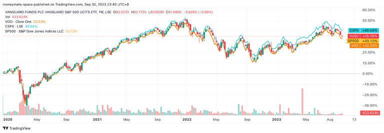 英股ETF推薦原因？英股美股比較：股息稅、費用率追蹤誤差(比較VOO、VUSD、CSPX) - 理財學伴